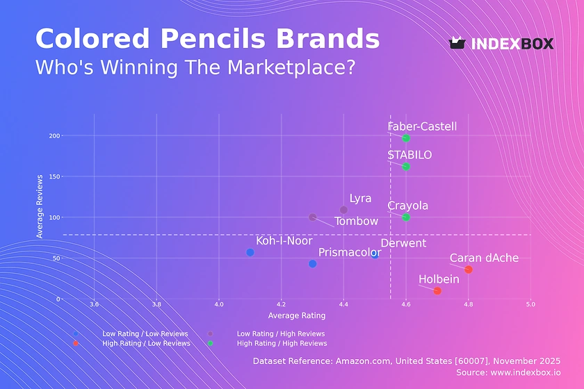 Colored Pencils Market Analysis: Rating vs Reviews Reveals Brand Performance Gaps