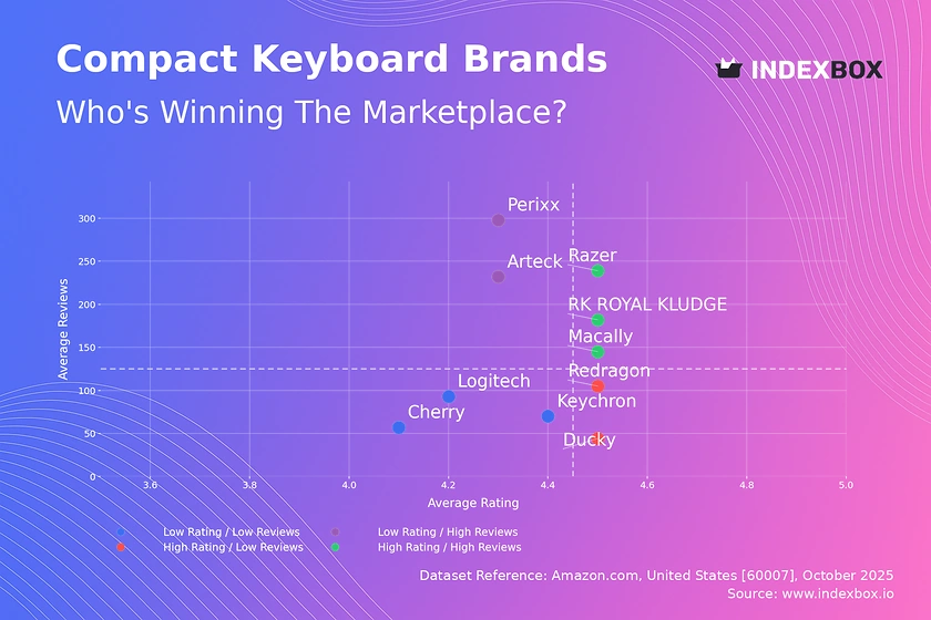Compact Keyboard Market Analysis: RK ROYAL KLUDGE and Razer Lead with High Ratings and Volume