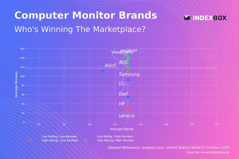 Computer Monitor Market Analysis: AOC and MSI Lead with High Ratings and Reviews