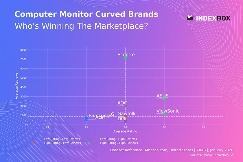 Curved Monitor Market Analysis: ASUS and Sceptre Lead as Star Brands