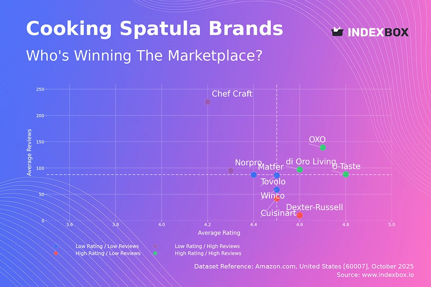 Cooking Spatula Market Analysis: How Top Brands Win with Ratings and Reviews