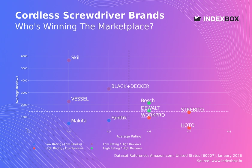 Cordless Screwdriver Market Analysis: Rating vs. Reviews Reveals Brand Leaders and Laggards