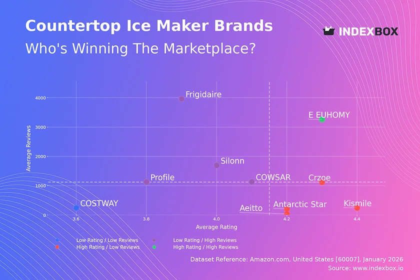 Countertop Ice Maker Market Analysis: E EUHOMY Leads as the Sole High-Rating, High-Volume Star