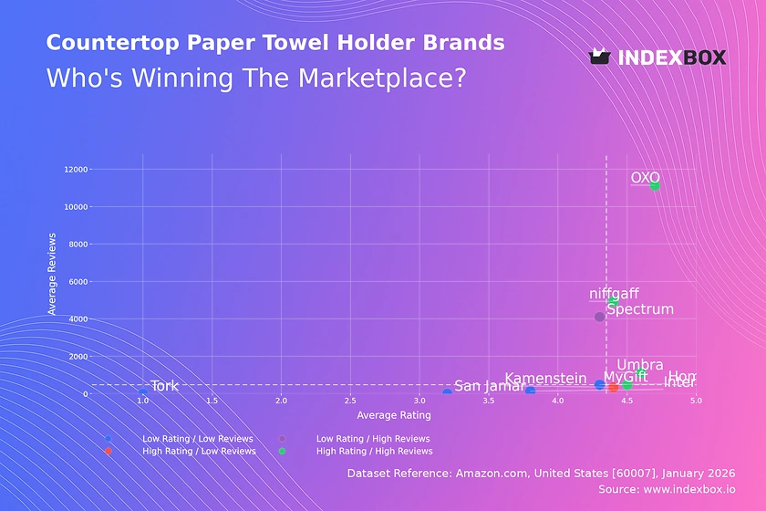 Countertop Paper Towel Holder Market: OXO Dominates with High Ratings and Massive Review Volume