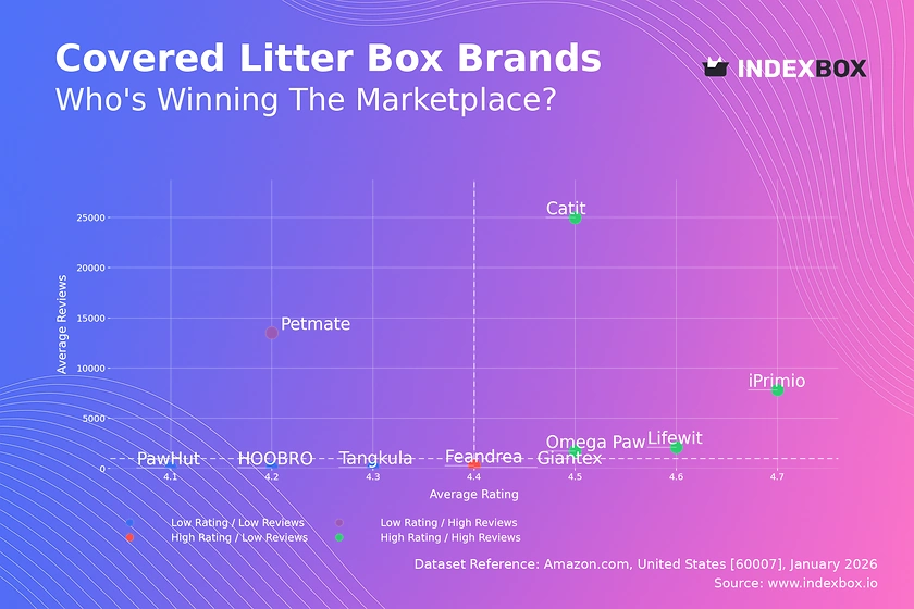 Catit and iPrimio Lead as Star Brands in Covered Litter Box Market Analysis