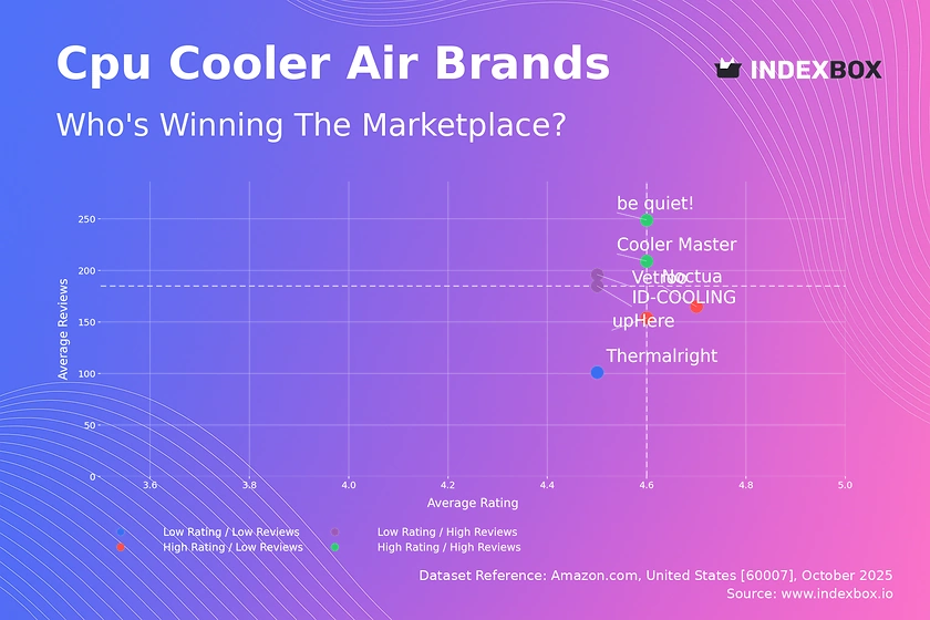 CPU Air Cooler Market Analysis: Rating vs Review Performance Reveals Brand Strategies