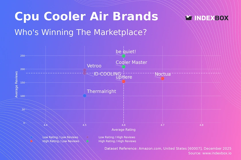 CPU Cooler Market Analysis: How Top Brands Win with Ratings and Reviews