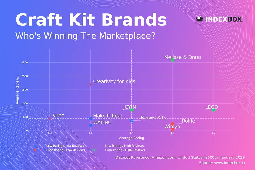 Craft Kit Market Analysis: How Top Brands Win with Ratings and Reviews