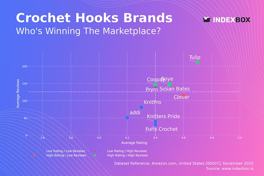Crochet Hooks Market Analysis: Tulip and Boye Lead with High Ratings and Volume
