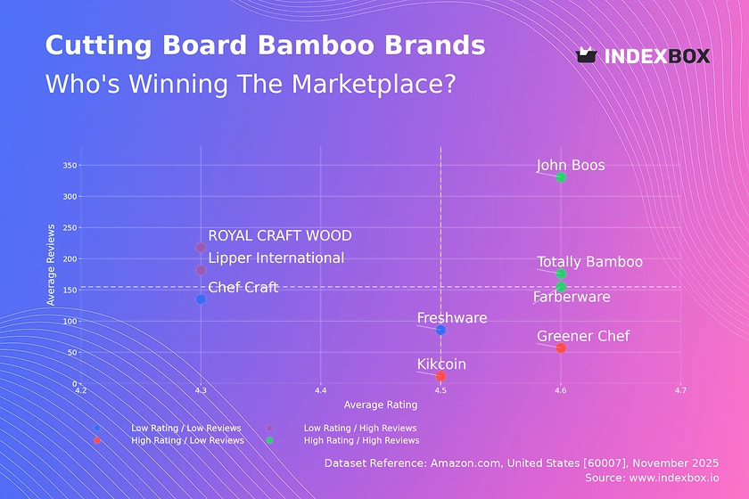 Bamboo Cutting Board Market: Star Brands Revealed in Rating vs. Reviews Analysis