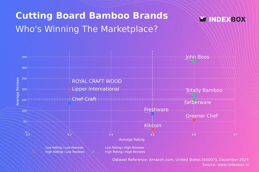 Bamboo Cutting Board Market: How Top Brands Balance Ratings and Reviews