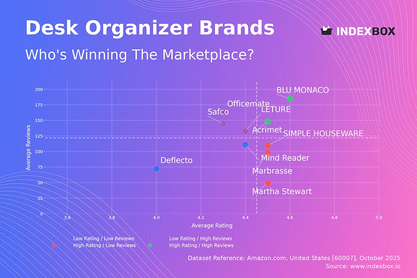 Desk Organizer Market Analysis: Rating vs Reviews Reveals Brand Leaders