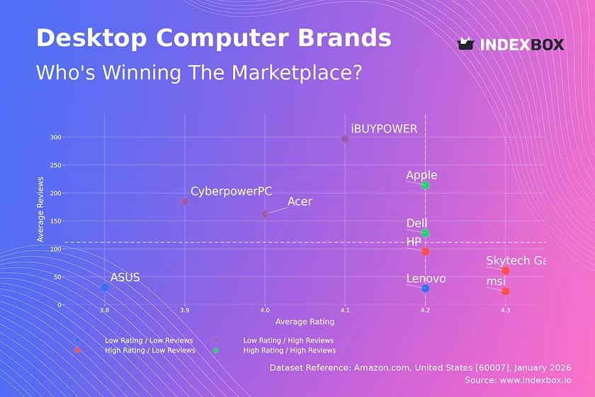 Desktop Computer Market Analysis: Apple and Dell Lead as Star Brands