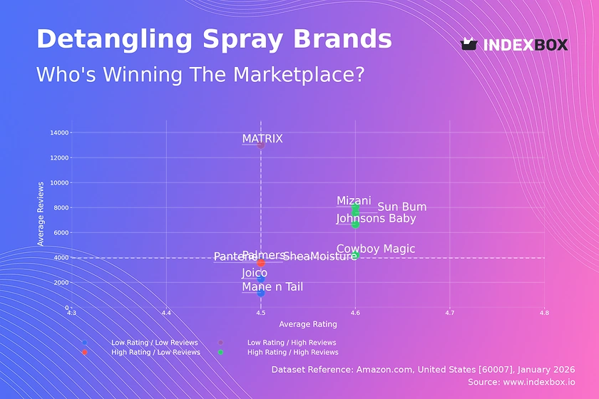 Detangling Spray Market Analysis: Star Brands, Rising Contenders, and Strategic Quadrants
