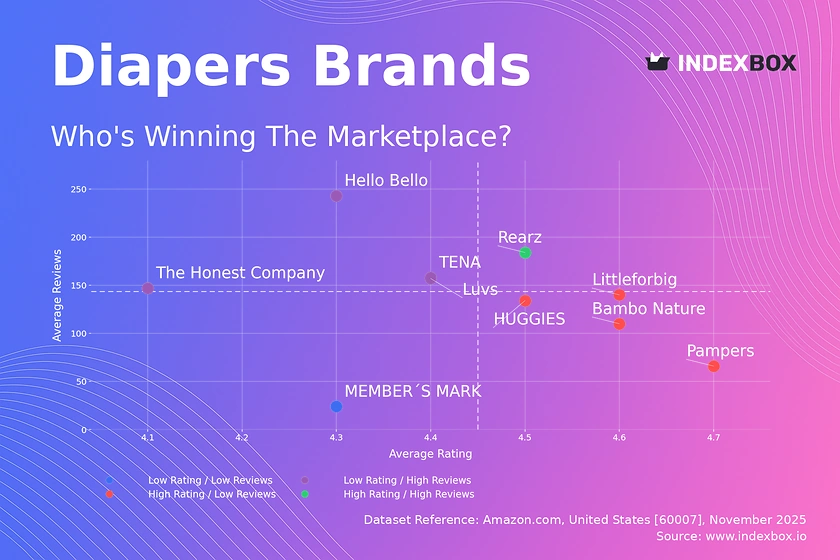 Diaper Market Analysis: Pampers and HUGGIES Dominate as Premium Brands Carve Niche