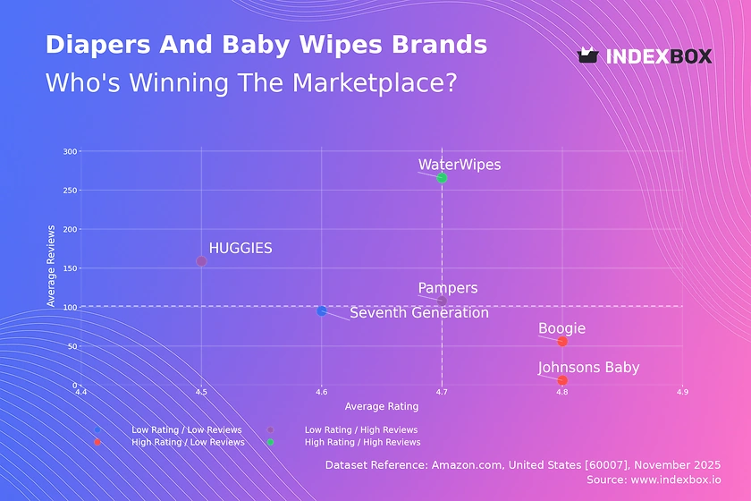 WaterWipes Dominates Amazon Diaper Market with High Ratings and Volume