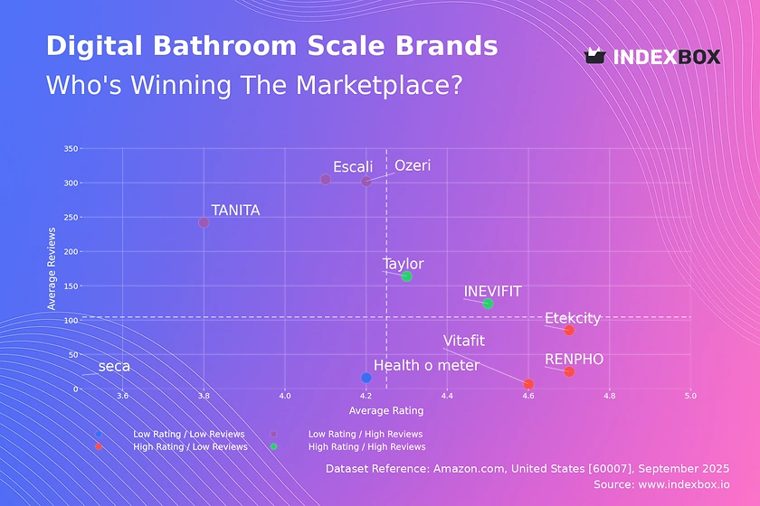 Digital Bathroom Scale Market: Decoding the Disconnect Between Brand Ratings and Sales Success