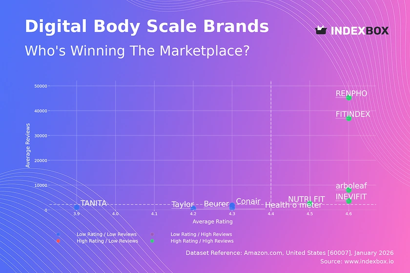 Digital Body Scale Market: RENPHO and FITINDEX Dominate with High Ratings and Reviews