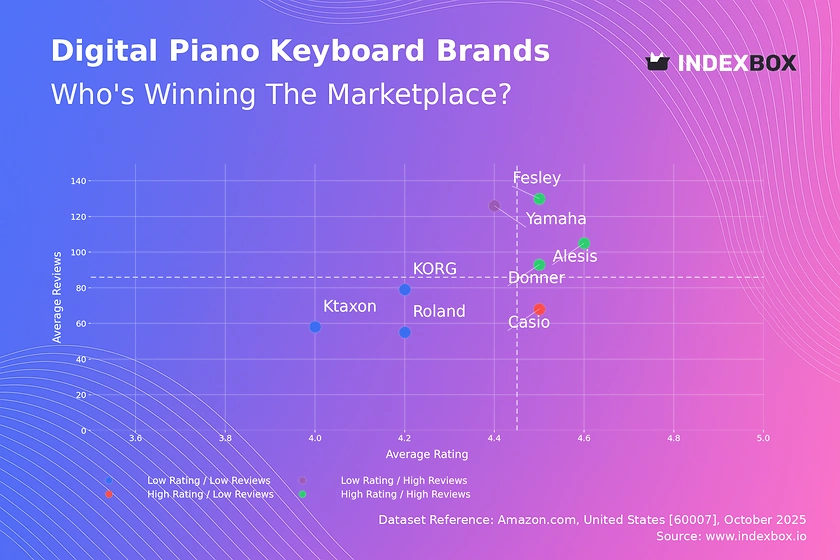 Digital Piano Keyboard Market: Donner and Alesis Lead with High Ratings and Volume