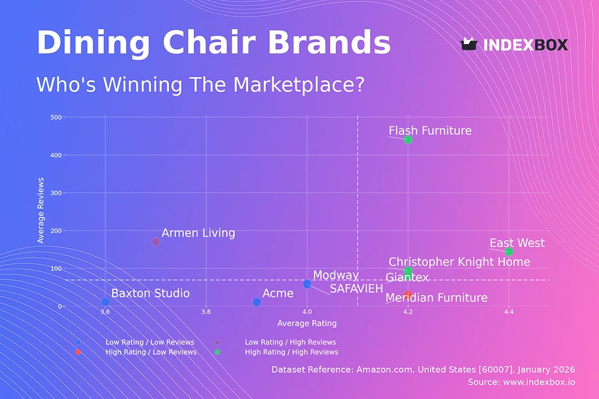 Dining Chair Market Leaders: How Top Brands Master Ratings and Reviews