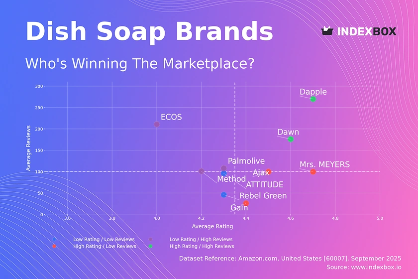 Dish Soap Market Analysis: Dawn Dominates with High Trust, Premium Brands Struggle