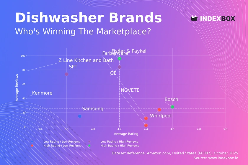 Dishwasher Market Analysis: Rating vs Review Insights for Strategic Positioning