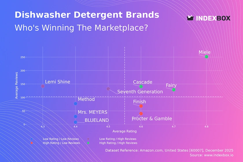 Dishwasher Detergent Market: How Top Brands Rank on Amazon by Ratings and Reviews