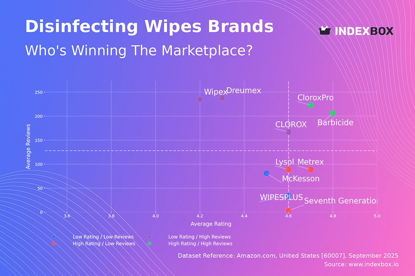 Disinfecting Wipes Market Analysis: Rating vs Reviews Reveals Brand Opportunities