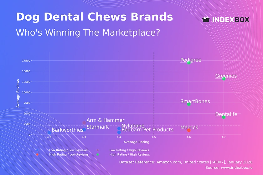 Dog Dental Chews Market: Greenies & Pedigree Lead as Star Brands, While Arm & Hammer Faces Trust Issues
