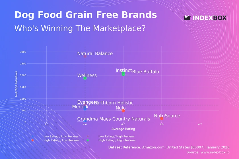 Grain-Free Dog Food Market Leaders: Blue Buffalo, Instinct & Wellness Dominate with High Ratings & Reviews