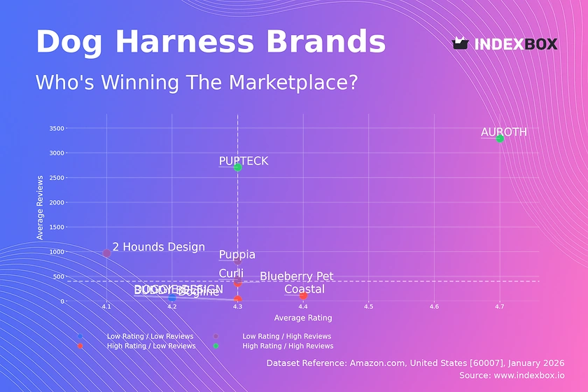 Dog Harness Market Analysis: How Top Brands Win with Ratings and Reviews