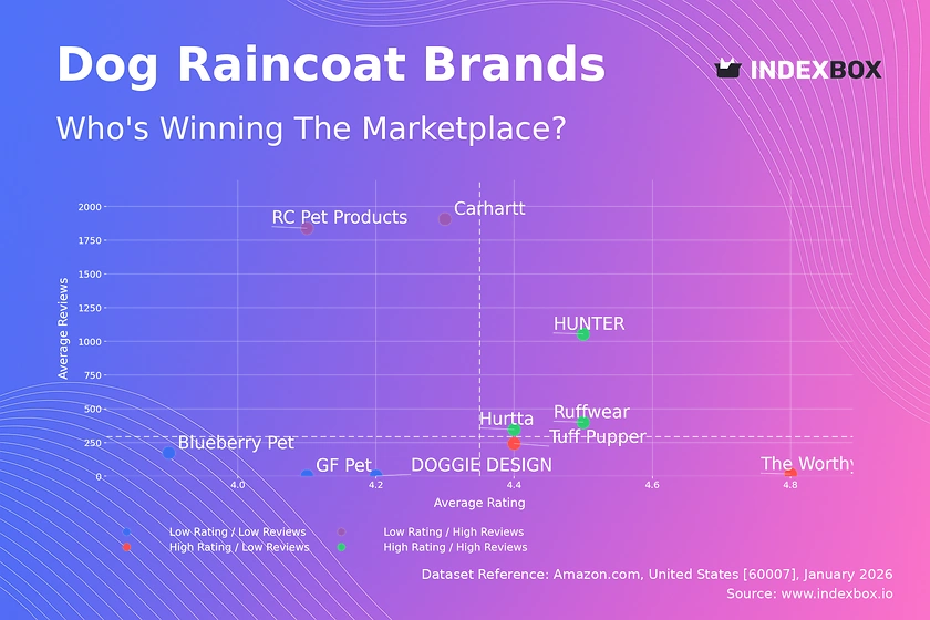 Dog Raincoat Market Analysis: Star Brands, Rising Contenders, and Strategic Opportunities