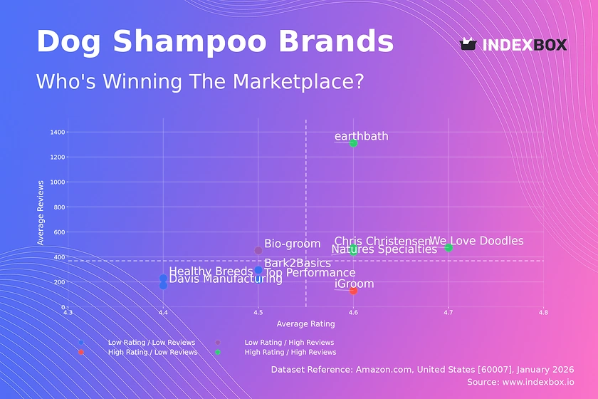 Dog Shampoo Market Leaders: How High Ratings Drive High Sales Volume