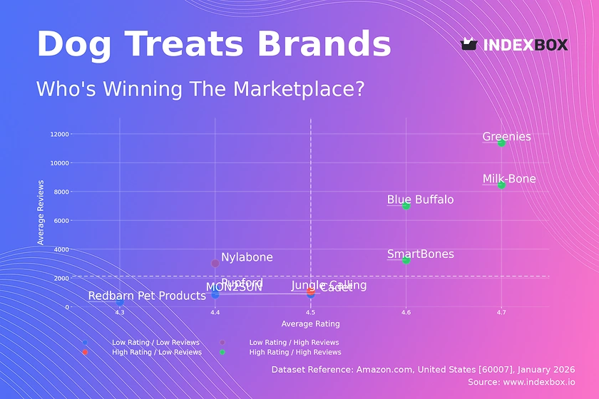 How Top Dog Treat Brands Win with High Ratings and High Reviews