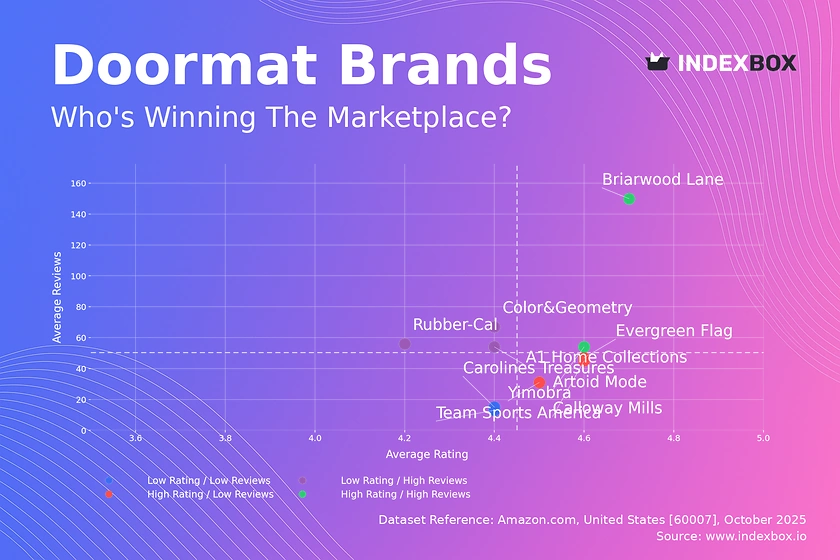 Doormat Market Analysis: Rating vs Review Strategies for Brand Growth