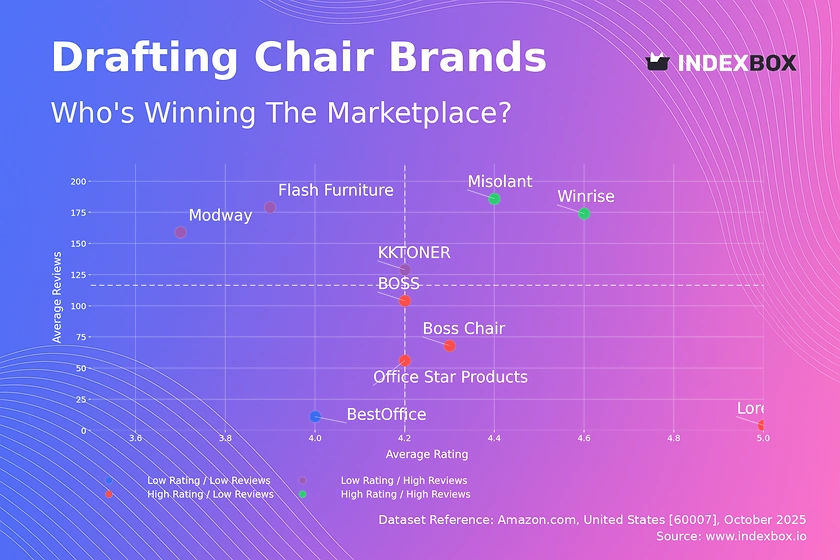 Drafting Chair Market Analysis: How Top Brands Win with Ratings and Reviews