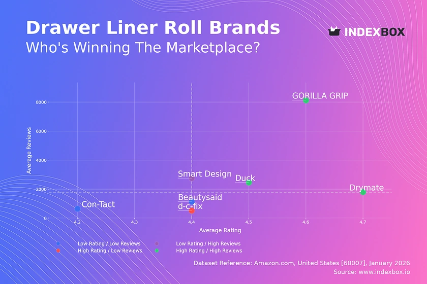 Drawer Liner Roll Market: How Top Brands Win with Ratings and Reviews