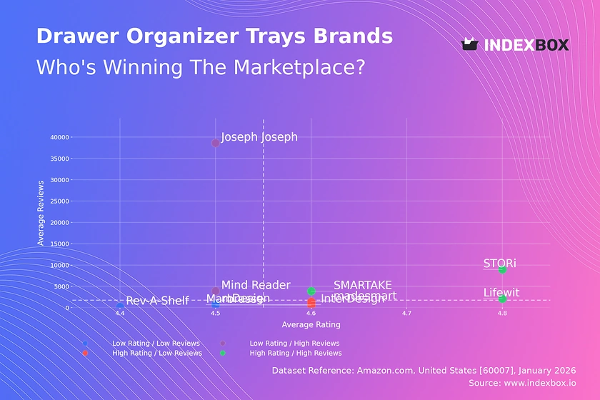 Drawer Organizer Trays: How Top Brands Win with High Ratings and High Reviews