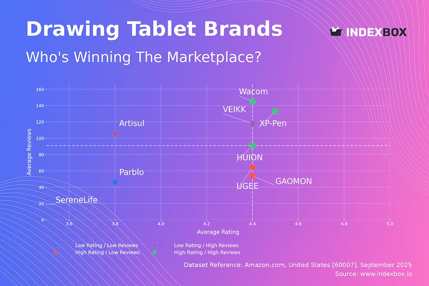 Drawing Tablet Market Analysis: Wacom, HUION, and XP-Pen Dominate with High Ratings and Reviews