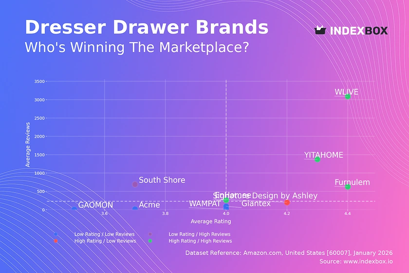 Dresser Drawer Market Analysis: How Top Brands Win with High Ratings and High Reviews
