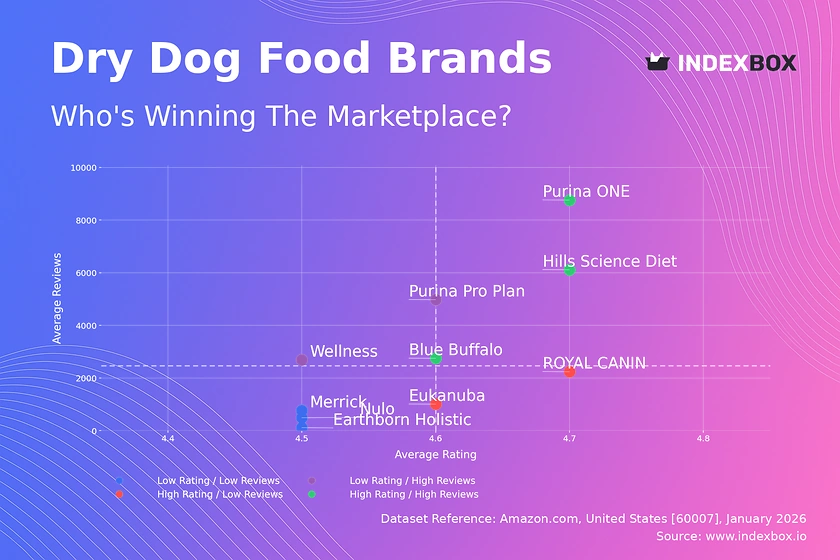Dry Dog Food Market Analysis: How Ratings and Reviews Reveal Brand Winners and Risks