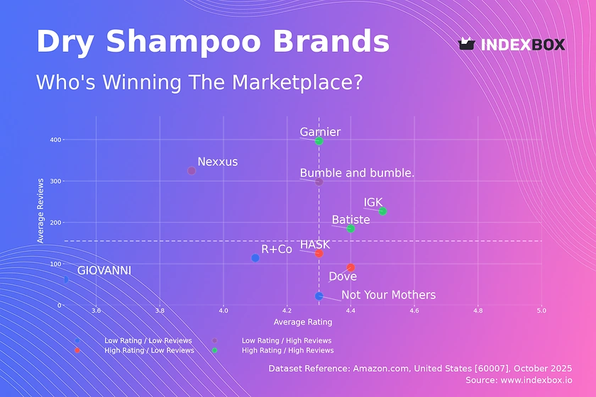 Dry Shampoo Market Analysis: How Top Brands Win with Ratings and Reviews
