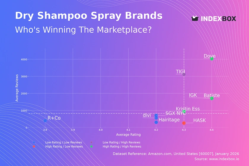 Dry Shampoo Market Analysis: How Top Brands Win with High Ratings & Reviews