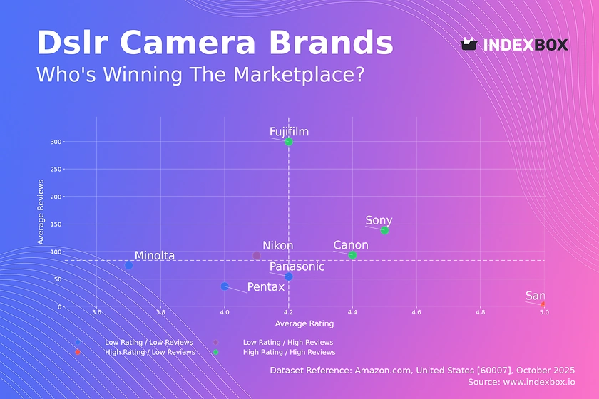 DSLR Market Analysis: Canon and Sony Lead with High Ratings and Reviews