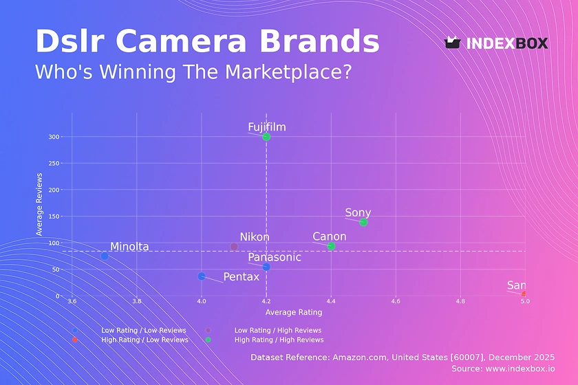DSLR Market Analysis: Canon, Sony, and Fujifilm Lead with High Ratings and Volume
