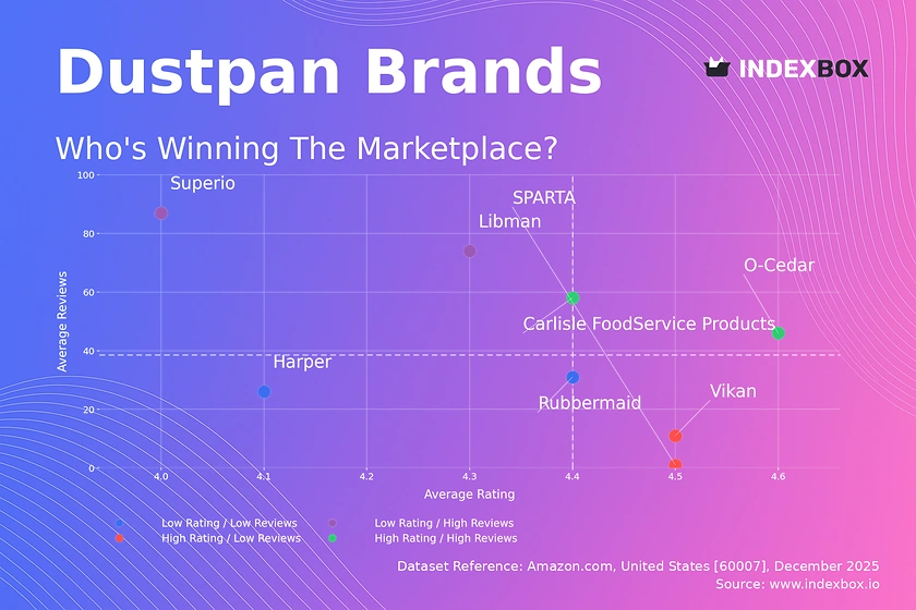Dustpan Market Analysis: O-Cedar and Carlisle Lead as Star Brands