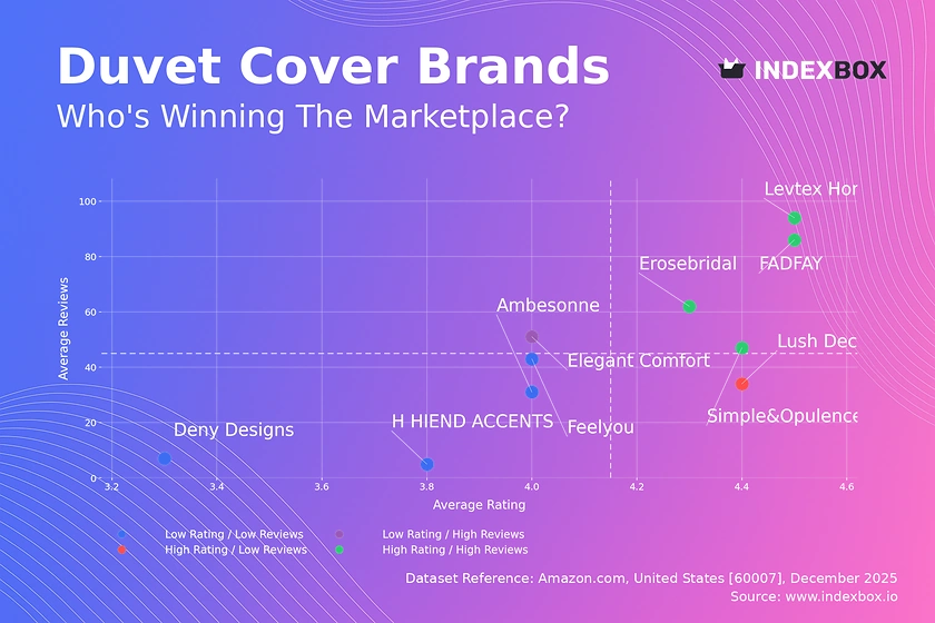Duvet Cover Market Analysis: Star Brands Dominate with High Ratings and Reviews