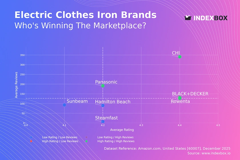 Electric Clothes Iron Market Analysis: Star Brands Dominate with High Ratings & Reviews