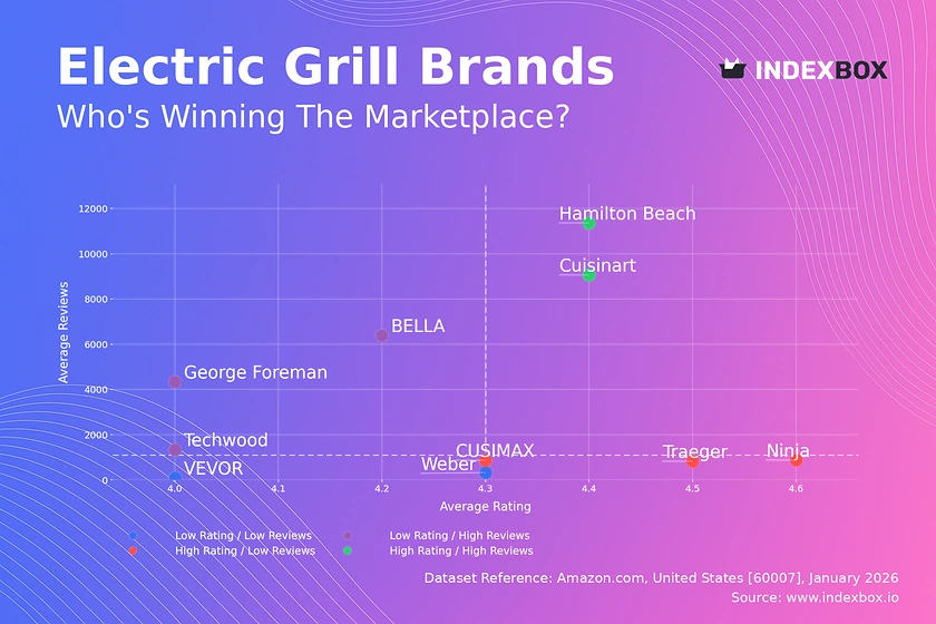 Electric Grill Market Analysis: Cuisinart & Hamilton Beach Lead in Trust, While George Foreman Dominates Volume