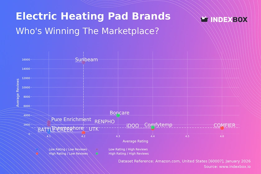 Electric Heating Pad Market Analysis: Star Brands, Rising Contenders, and Strategic Quadrants
